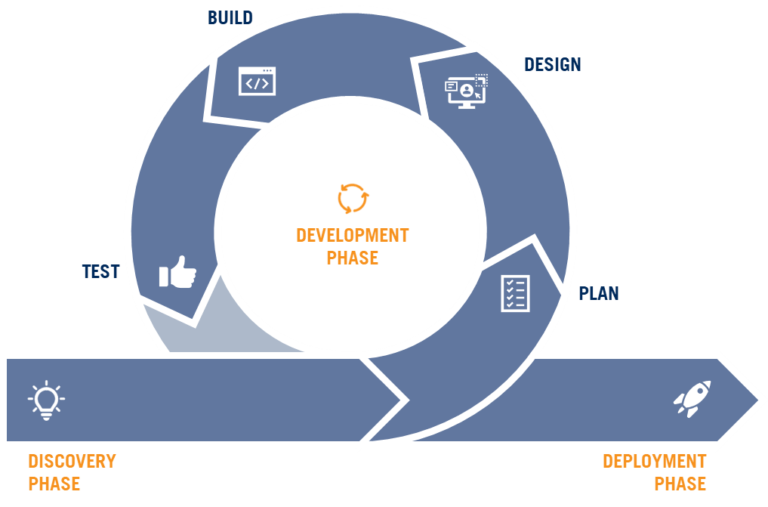 Our Process – Direct Impact Solutions