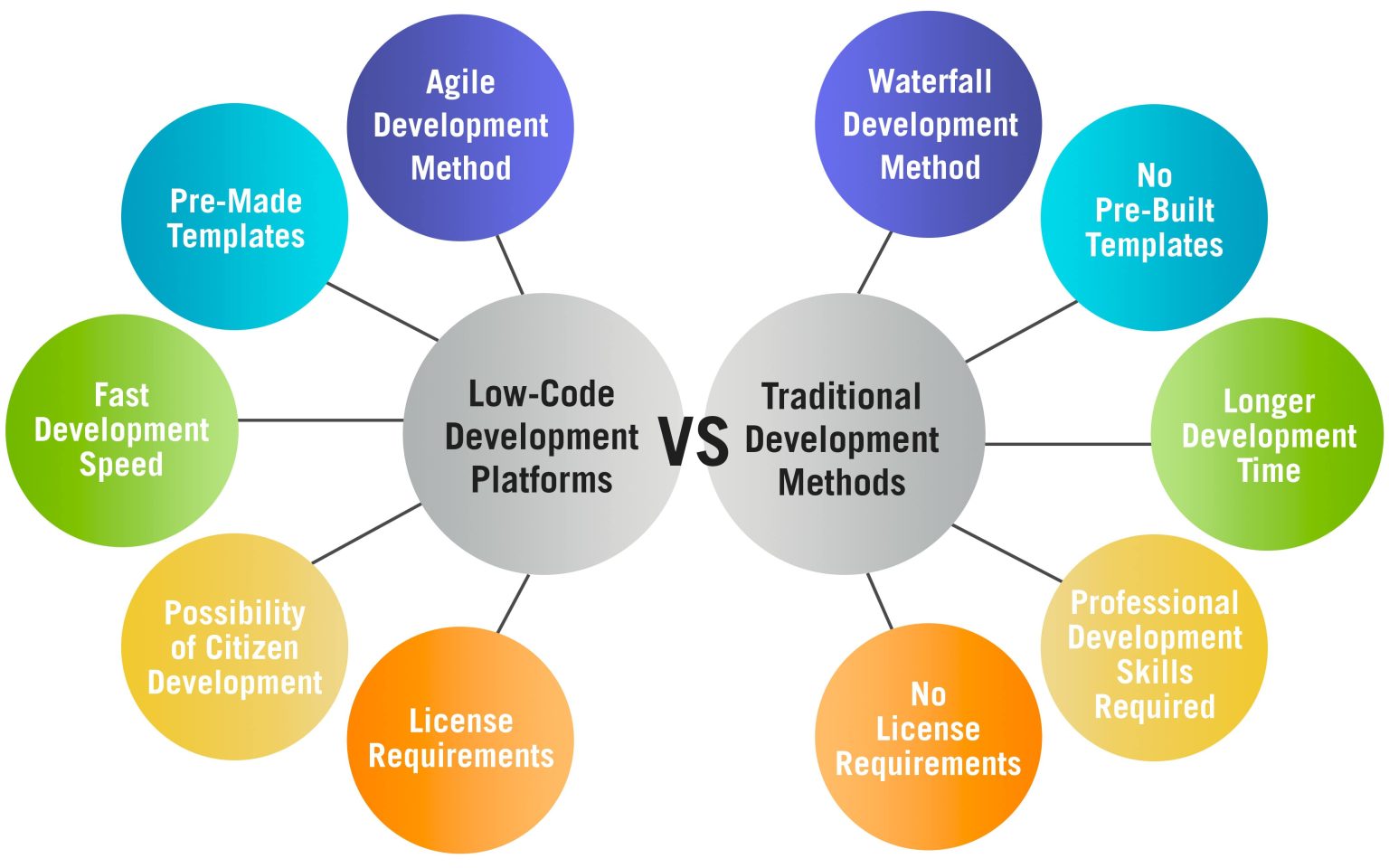 Low-Code vs. Traditional Software Development – Direct Impact Solutions