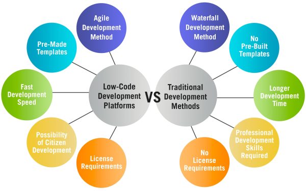 Low-Code vs. Traditional Software Development – Direct Impact Solutions